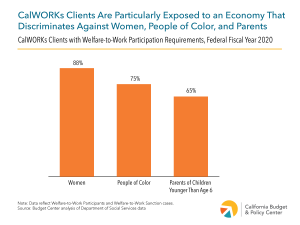 Harmful Obstacles: CalWORKs Work Participation Rate (WPR) Penalty ...