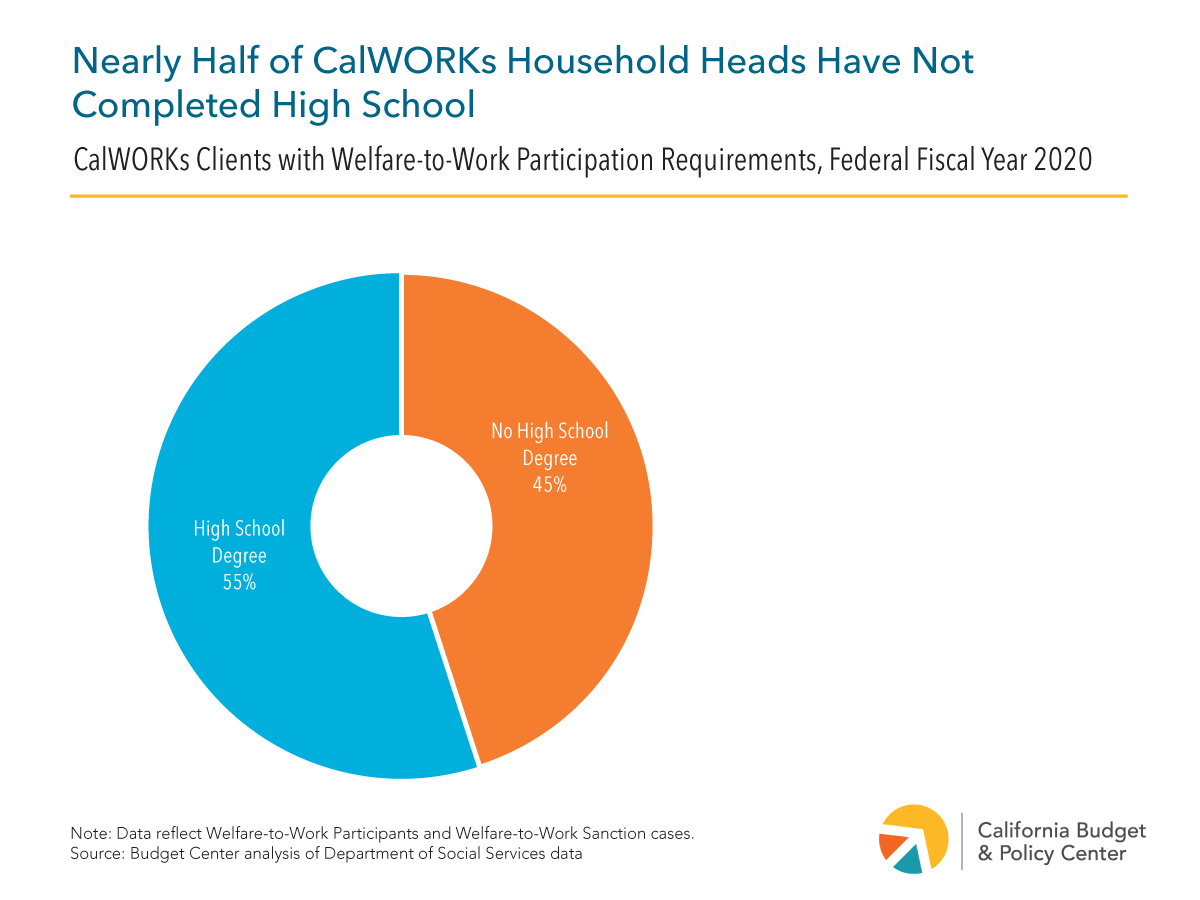 Harmful Obstacles: CalWORKs Work Participation Rate (WPR) Penalty ...