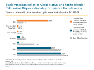 Who is Experiencing Homelessness in California? - California Budget ...