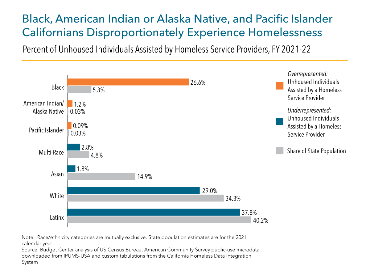 Who is Experiencing Homelessness in California? - California Budget ...