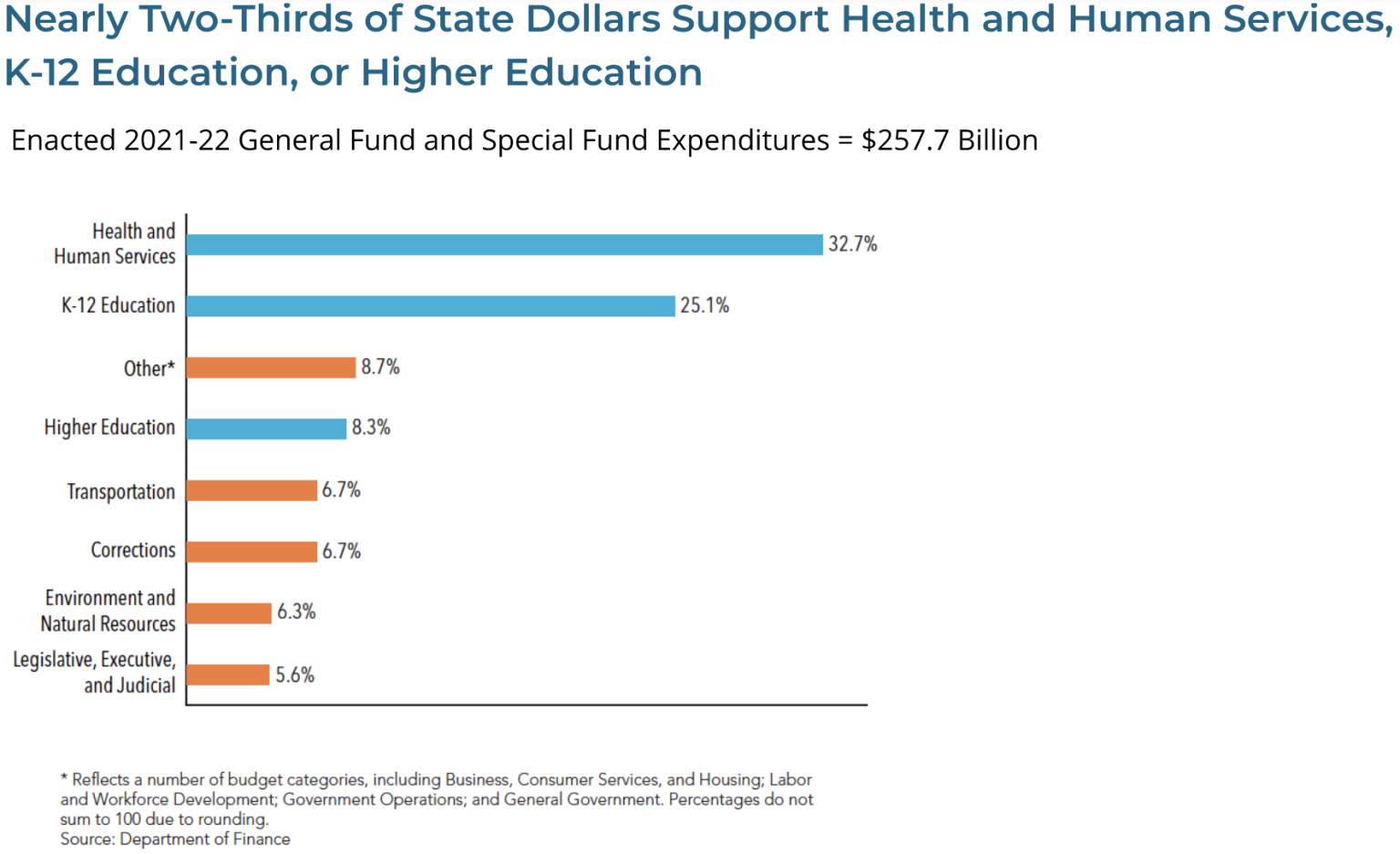 Guide to the California State Budget Process - California Budget and ...