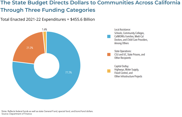 Guide to the California State Budget Process - California Budget and ...
