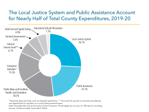 Guide to the County Budget Process - California Budget and Policy Center