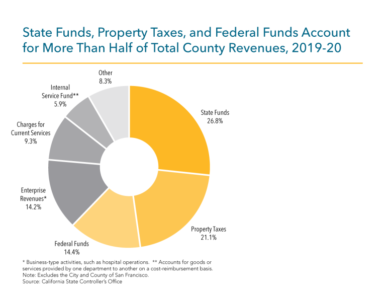 Guide to the County Budget Process - California Budget and Policy Center