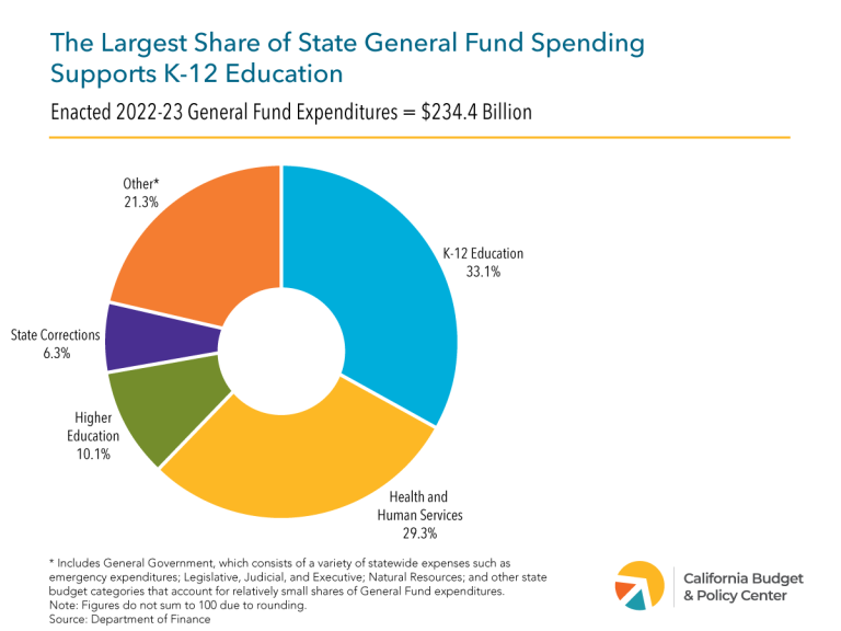 Guide to School Funding and the State Budget Process - California ...