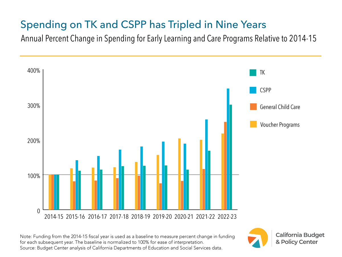 Early Learning & Care: Building Opportunity for California Families ...