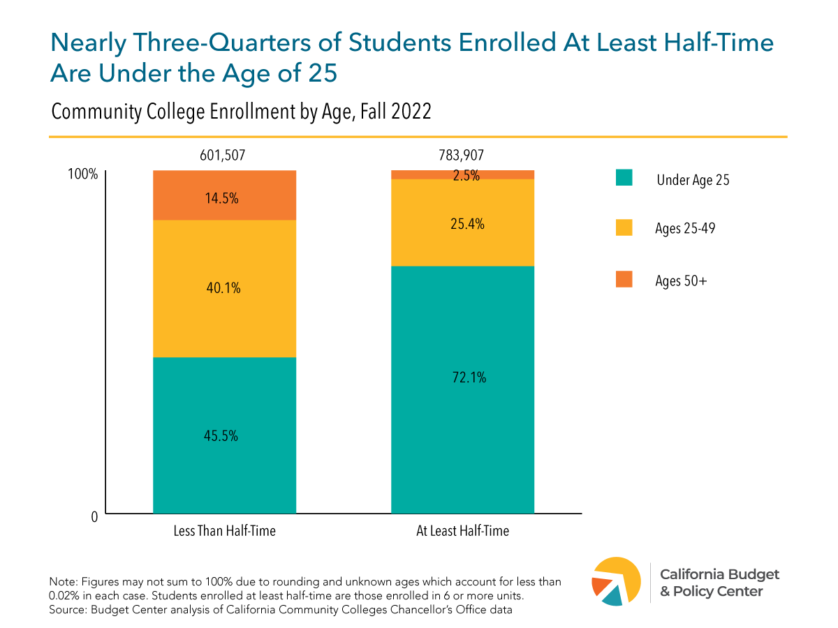 College Students Deserve Better Access to Food Assistance - California ...