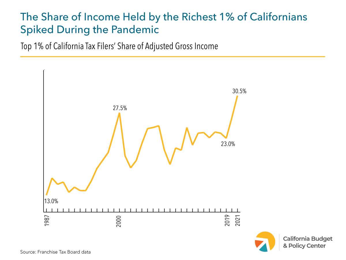 California's Top 1% Grew Richer During the Pandemic - California Budget ...