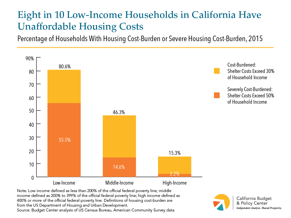 Throughout The State Californians Pay More Than They Can Afford For